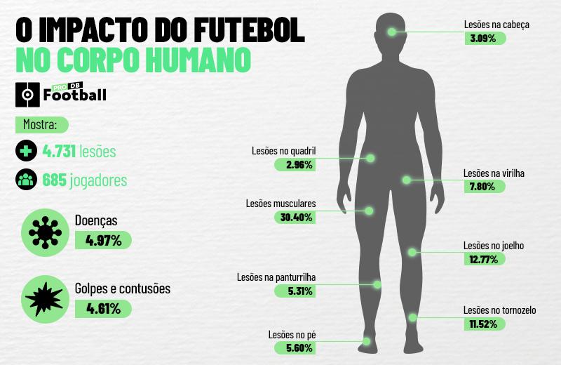Qual o impacto do futebol no corpo humano?